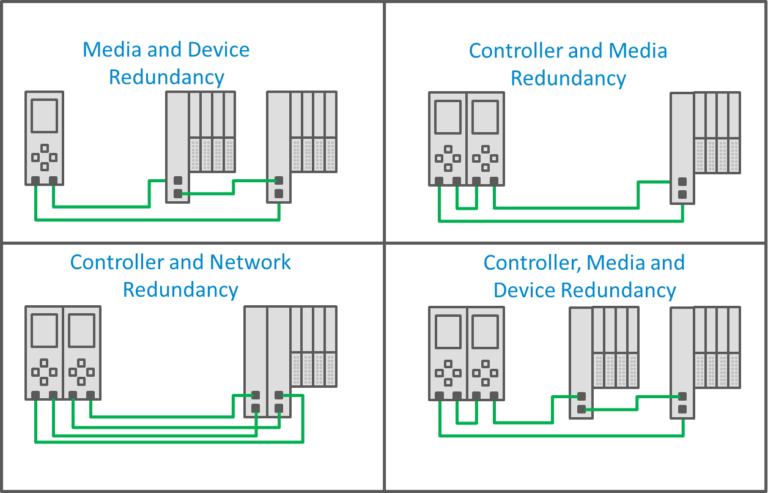 System Redundancy With PROFINET PROFINET University system-redundancy-with-profinet-profinet-university