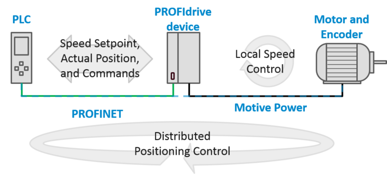 PROFIdrive Application Class 4 - PROFINET University